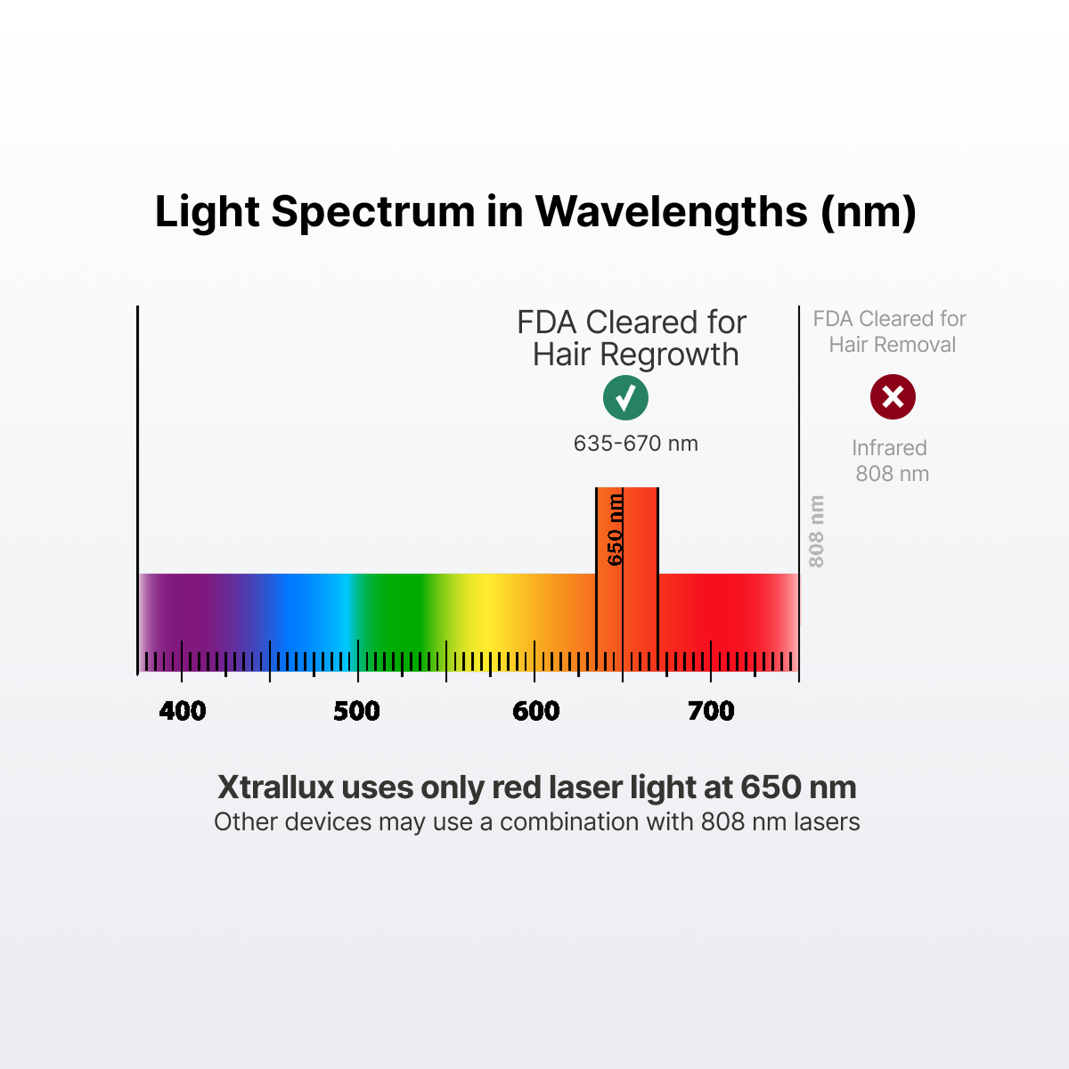 Why Wavelength Matters: 650 nm vs 808 nm in Hair Growth Devices – Xtrallux